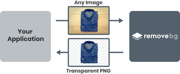 Remove.bg for Developers – remove.bg